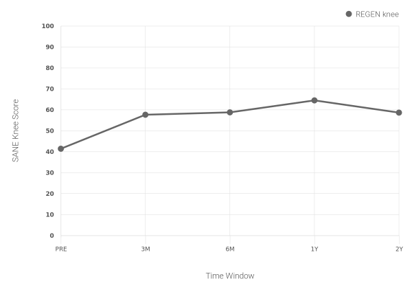 Knee Data - Regen Orthopedics